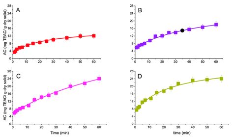 Kinetic Analysis Of The Antioxidant Activity As Measured By The Dpph