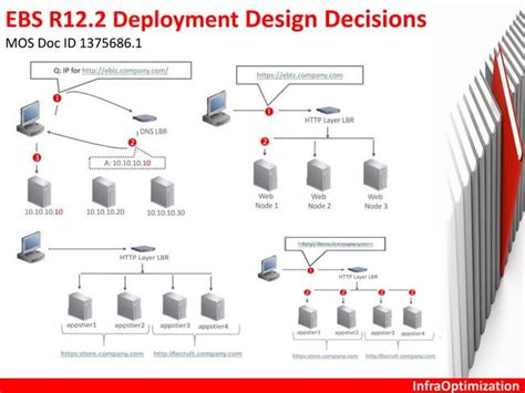Oracle Ebs R12 2 Deployment And System Administration Pptx
