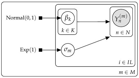 Bayesian Network Representing Mixture Model That Can Be Used For Download Scientific Diagram