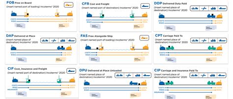 Fob Destination Incoterms 2020 Code Of Practice