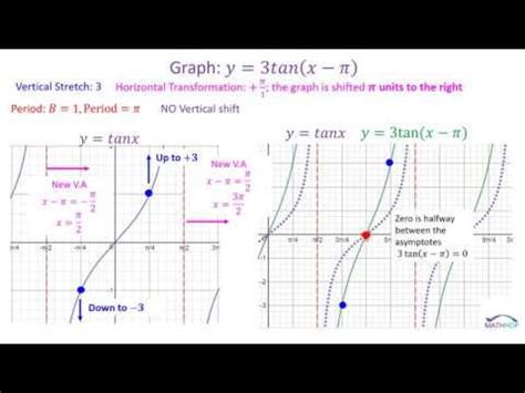What Is The Period Of A Tangent Function Aliza Has Haynes