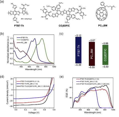 Figure 1 From Ternary Organic Solar Cells Offer 14 Power Conversion
