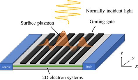 Figure 1 From Plasmonic Quantum Nonlinear Hall Effect In Noncentrosymmetric Two Dimensional