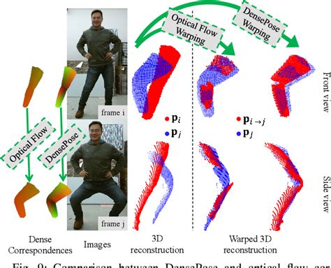 figure 9 from self supervised 3d representation learning of dressed