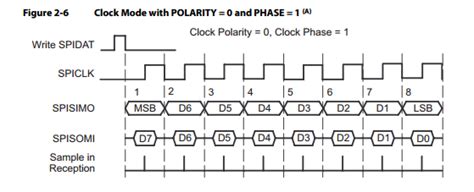 Spi Timing Parameters For Am5k2e02 Processors Forum Processors Ti E2e Support Forums