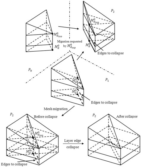 Example Of Layer Edge Collapse In Parallel Involving Mesh Migration