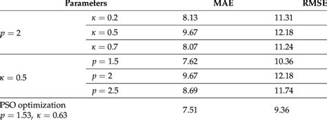 Mae And Rmse Of Different Parameters Summer Download Scientific