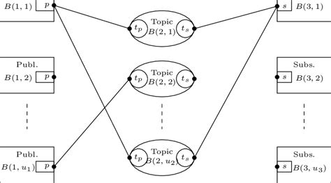 Publish Subscribe Architecture Download Scientific Diagram