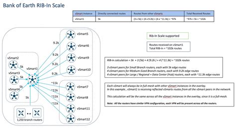 Design Zone For Branch WAN Cisco SD WAN Large Global WAN Design Case Study Cisco