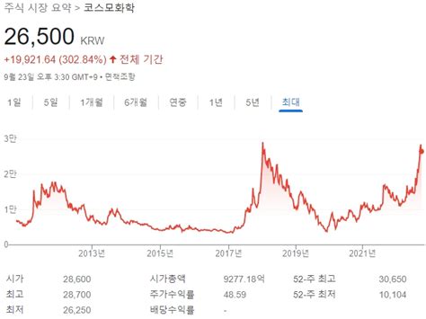 코스모화학 주가 주가전망 목표주가 30000원 배당금 2분기 실적 코스닥 이산화티타늄 폐배터리 관련주 유상증자 무상증자 005420 네이버 블로그