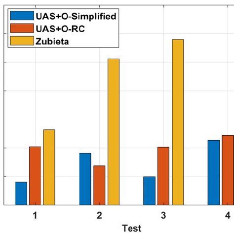 Validation Of The Supercapacitor Model Using The Model And Parameters Download Scientific