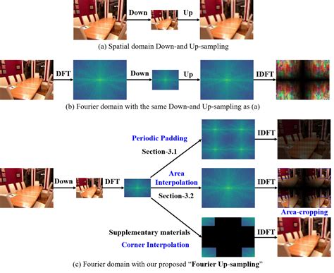 Deep Fourier Up Sampling