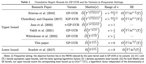 Regret Optimality Of Gp Ucb Xiaowei Zhang