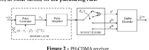Figure 1 From Proposal Of A New Punctured Turbo Coding Scheme For Th Uwb Communications