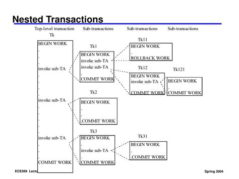 Ppt A Notation For Transaction Models Powerpoint Presentation Free