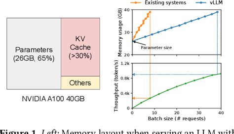 Pdf Efficient Memory Management For Large Language Model Serving With Pagedattention