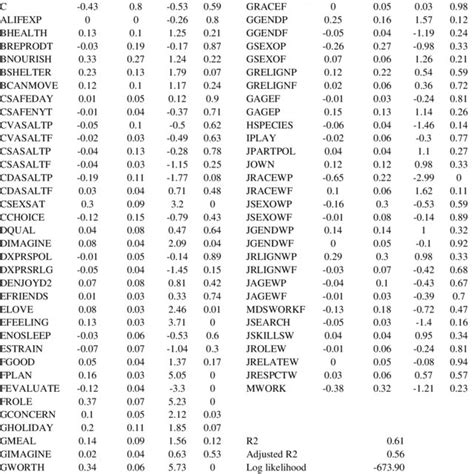 Regression Of Subjective Well Being On Capability Indicators Download Table