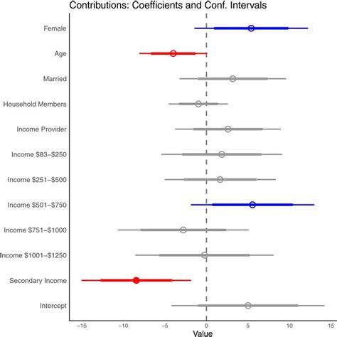 Coefficient Plot Of How Contributions Are Related To Gender Age Download Scientific Diagram