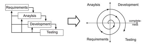 2 transistion from linear waterfall model to iterative spiral model