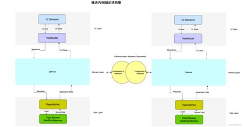 移动应用项目架构设计项目设计业务架构 Csdn博客