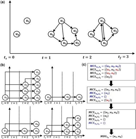 Carlos Gershenson On Linkedin Improving The Controllability Robustness Of Complex Temporal
