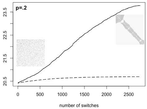 Spectral Radius Plain And Z 2 Dotted As Functions Of The Number Of Download Scientific