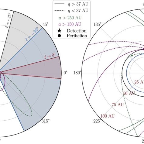 Ecliptic Xy Plane Projection Of The Orbits Of The Seven Etnos The Gray