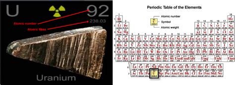 On The Periodic Table Uranium