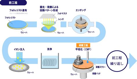 半導体製造における研削・研磨工程｜研削技術サイト ジェイテクトグラインディングツール
