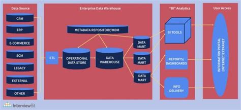 Components Of Data Warehouse InterviewBit
