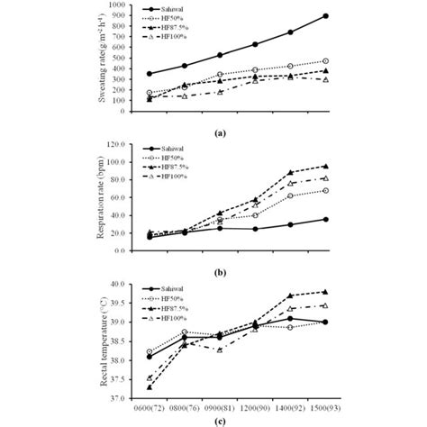 Sweating Rate A Respiration Rate B And Rectal Temperature C Download Scientific Diagram
