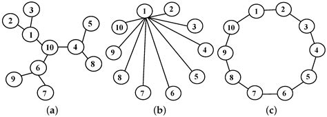Mathematics Free Full Text Dynamic Event Triggered Consensus Control For Markovian Switched