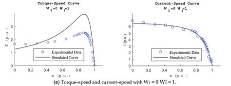 Torque Speed And Current Speed Curves With Different Objective Function Download Scientific