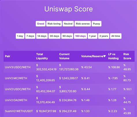 github royalflush31 uniswap risk assessment generates a risk score for uniswap v2 and v3
