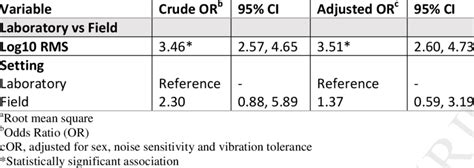 Ordinal Logit Models For Sleep Disturbance Due To Freight Vibration By Download Table