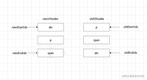 一文搞懂vue Diff算法简单diff算法前端码农小王的博客 Csdn博客