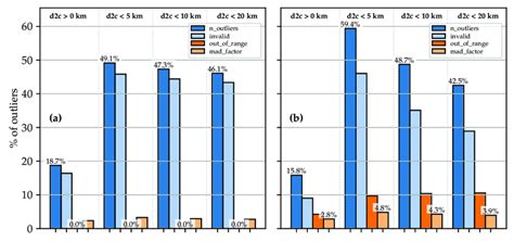 A Comparison Of Outlier Types As A Function Of Dist2coast For The Download Scientific Diagram