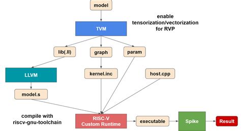 Rfc Enable Tvm Qnn On Risc V With Subword Simd Computation Pre Rfc Apache Tvm Discuss