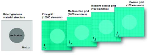 The Multigrid Method Can Be Implemented For Solving Multiscale Problems Download Scientific