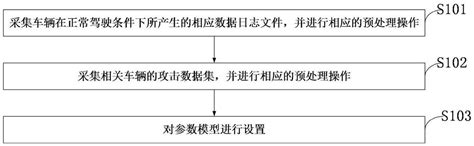 vehicle system intrusion detection method based on autoencoder and recurrent neural network