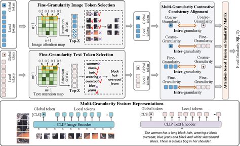 figure 1 from text based occluded person re identiﬁcation via multi granularity contrastive