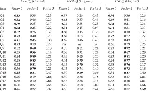 Varimax Rotated Three Factor Solutions From Factor Analyses Download Scientific Diagram
