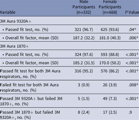 Comparison Of Quantitative Fit Test Results Between Male And Female Download Scientific Diagram