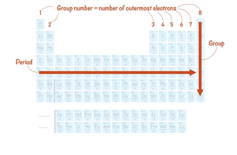 Groups On The Periodic Table