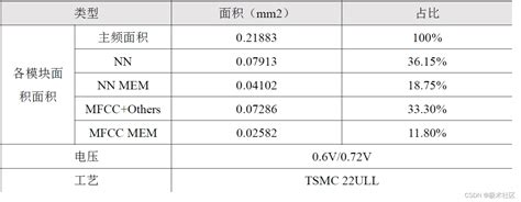 【2021集创赛】risc V杯一等奖：自适应噪声环境的超低功耗语音关键词识别系统exynos4412通过通过一个噪声传感器模块检测环境噪声