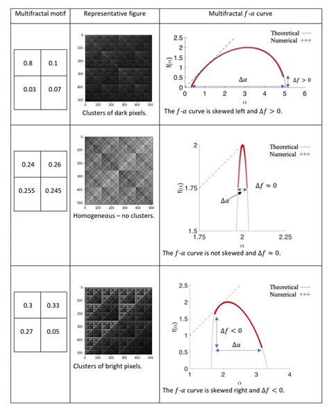 the theory of multifractal analysis mfa and í µí± í µí¼ curves