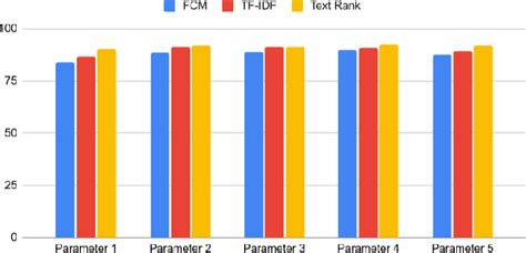figure 2 from extractive summarization on twi language using text rank and fuzzy clustering