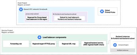 External Application Load Balancer Overview Load Balancing Google Cloud