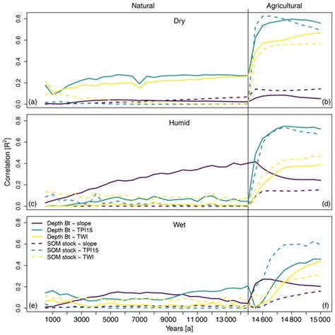 SOIL Metrics Modeling Soil And Landscape Evolution The Effect Of Rainfall And Land Use