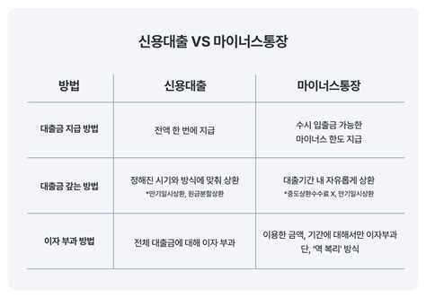 신용대출 Vs 마이너스통장 나에게 필요한 대출은